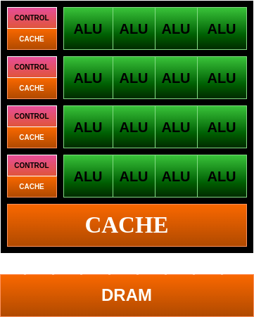Introduction to Parallel Programming and CPU-GPU Architectures
